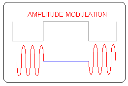 Modulation Techniques